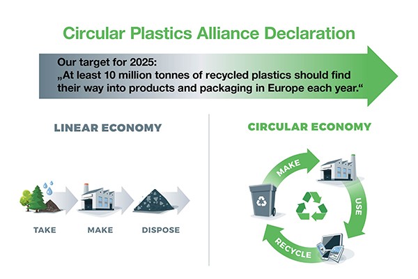 A further step towards a circular economy